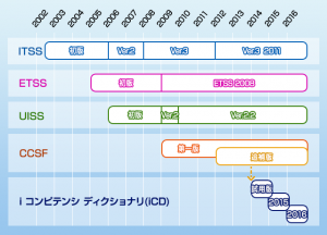 3スキル標準とiCD | iCDについて | iCDA