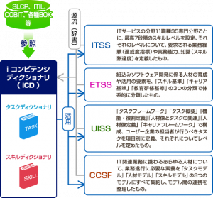3スキル標準とiCD | iCDについて | iCDA