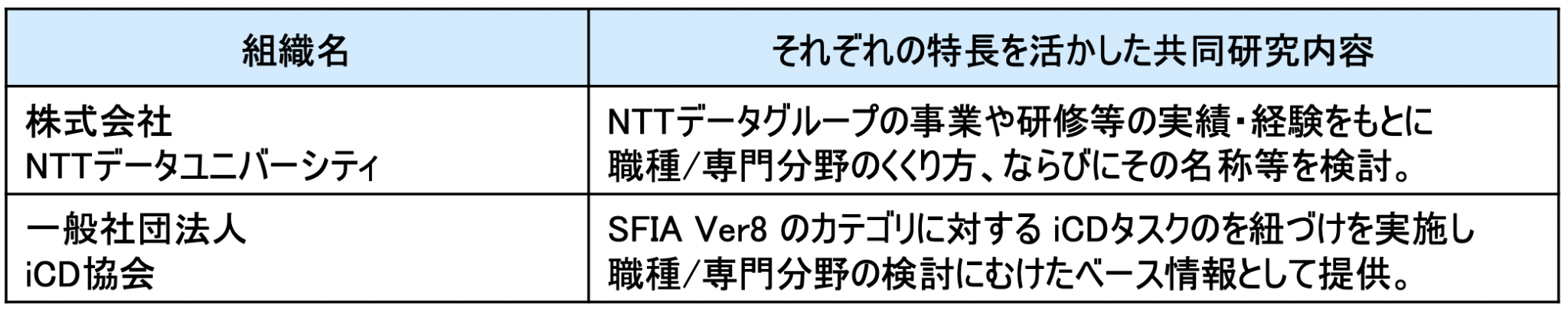 DX、AI等に対応したITSSの進化版「Wings II」の提供について | iCDA