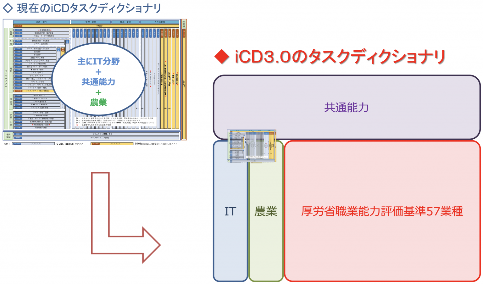 「iCD3.0」 始動！！この秋iCDはITを超えてindustryの領域へ | iCDA