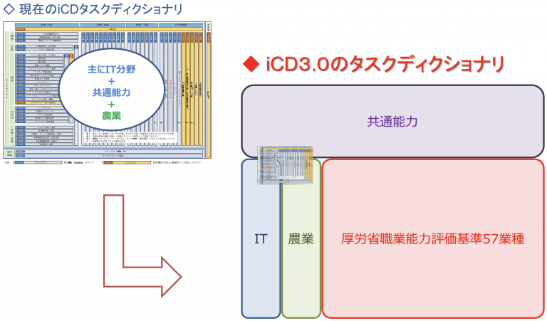 「iCD3.0」 始動！！この秋iCDはITを超えてindustryの領域へ | iCDA