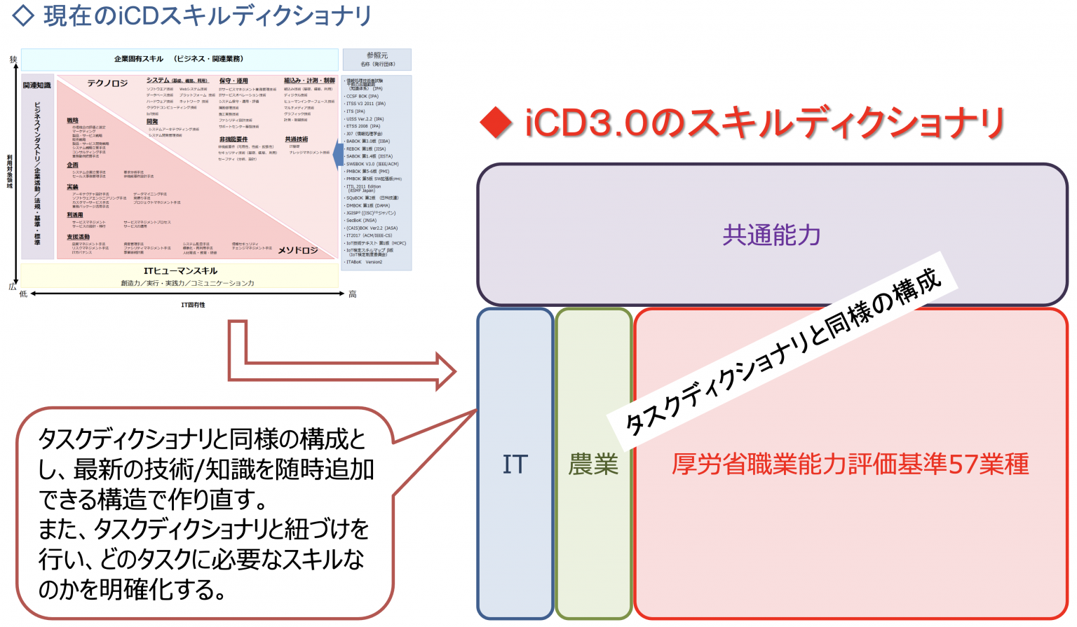 「iCD3.0」 始動！！この秋iCDはITを超えてindustryの領域へ | iCDA