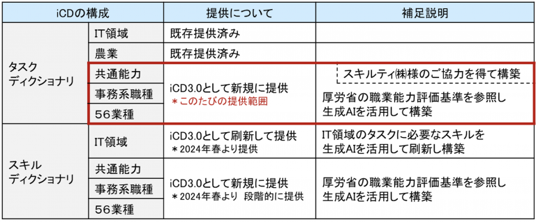 iCD 新設タスクセット | iCDについて | iCDA